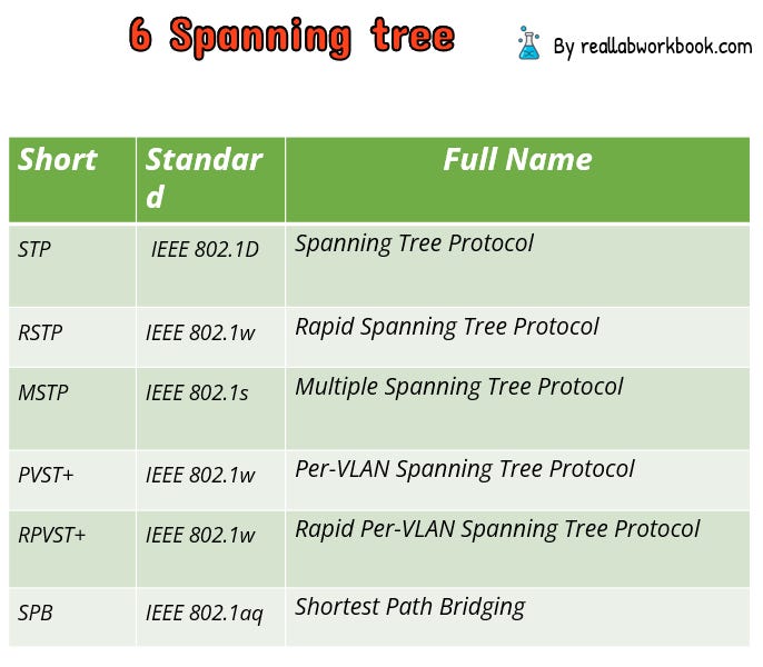 6 Spanning Tree Types You Need To Know - by Rose White
