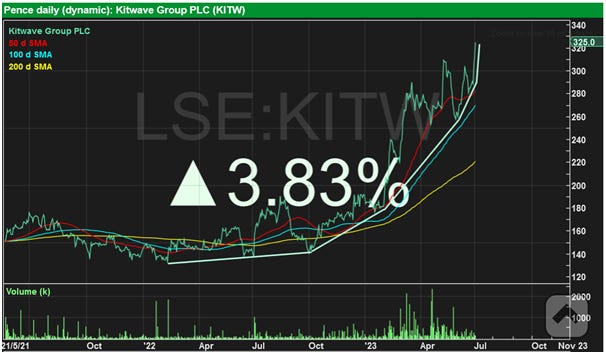 KITW Kitwave Interim results update. - by Cockney Rebel