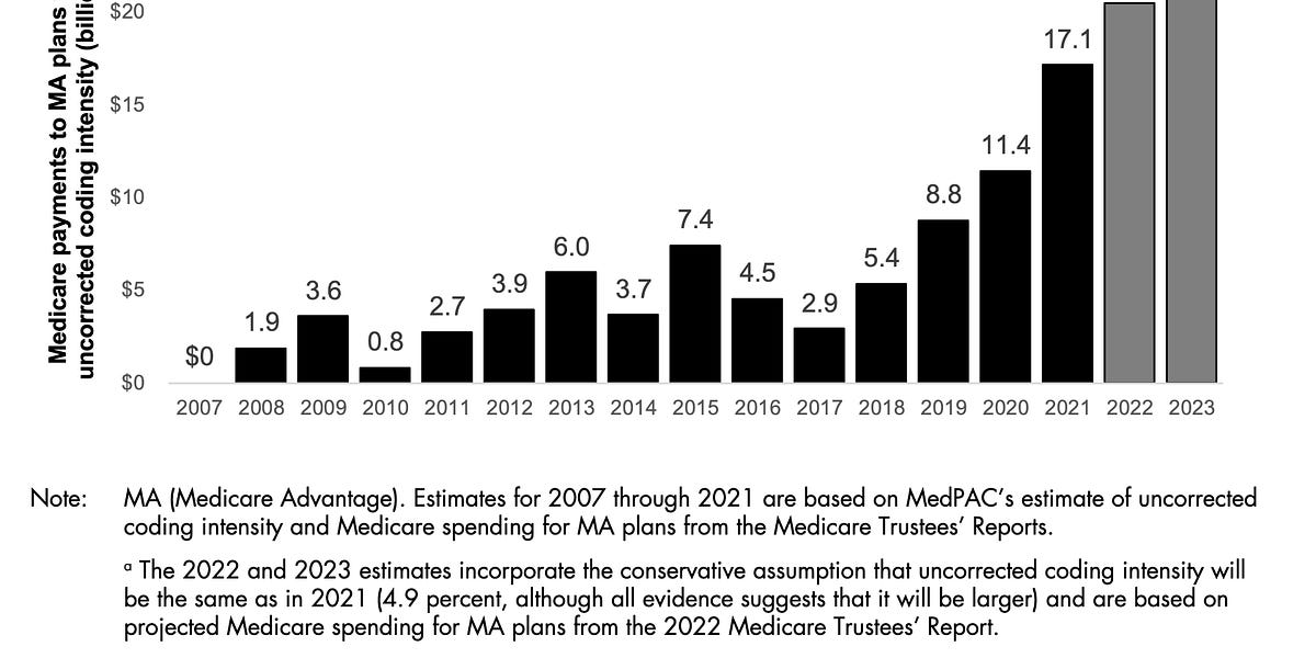 A better way to curb Medicare Advantage upcoding