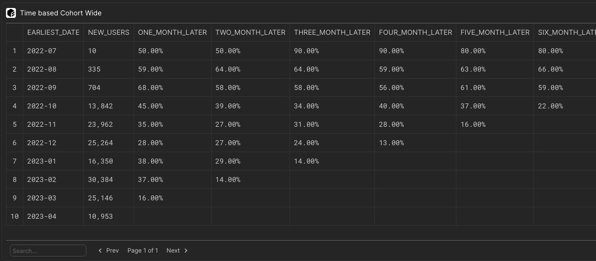 Why Perform Retention Analysis? - 0xDataWolf’s Substack