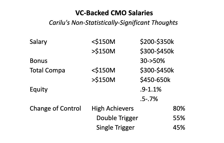 Part 2: VC-Backed CMO Compensation Ranges