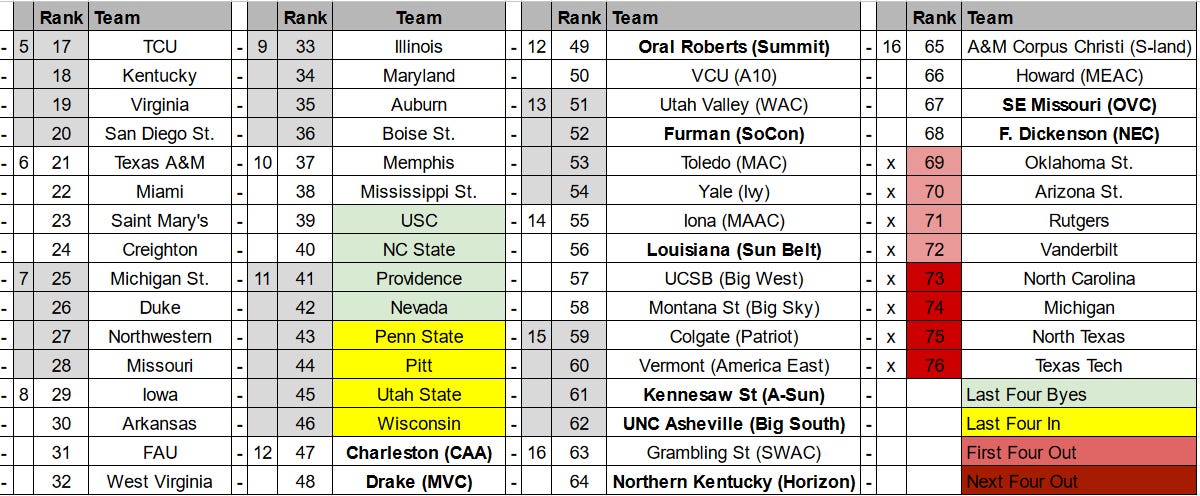 Seed List 3.8.23 (Early AM) - Bracket Forecast