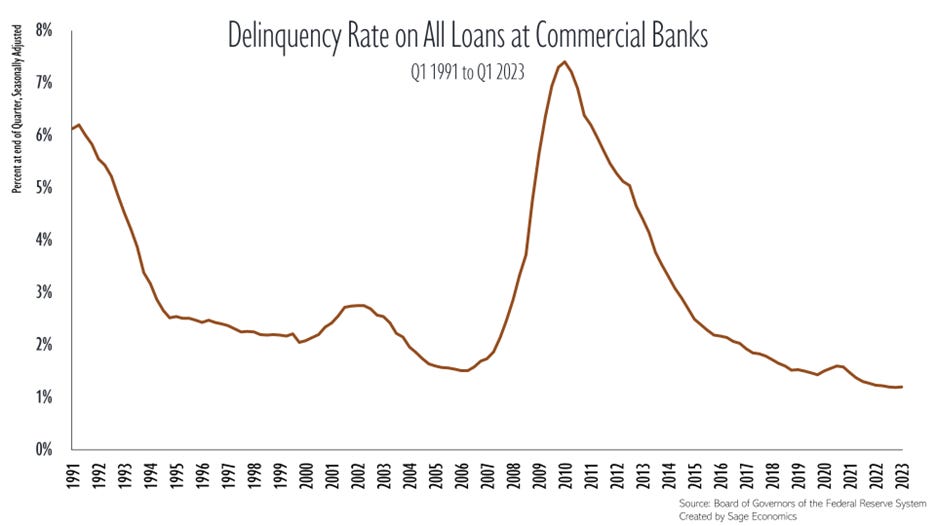 Are delinquency rates rising? - by Zack Fritz
