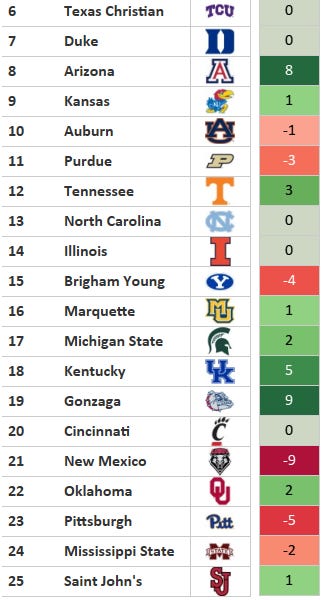 Updated Power Rankings - by Zach Abbott
