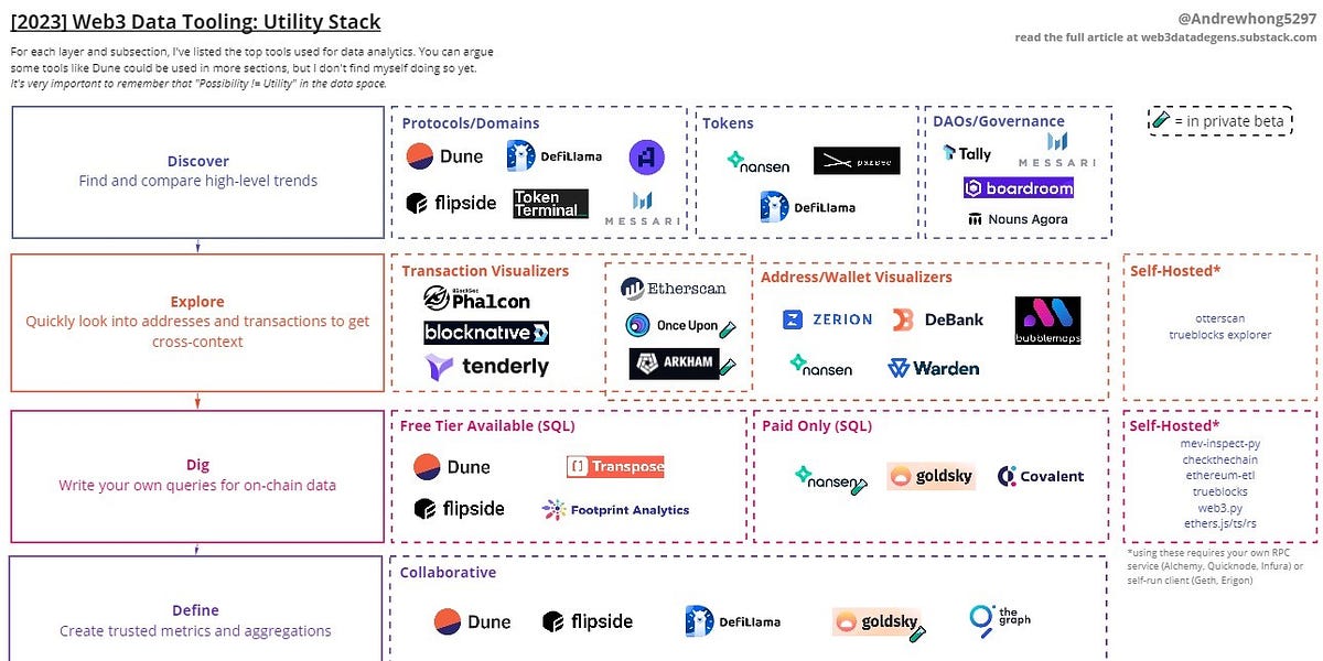 [2023 Annual Guide] Web3 Data Tools - by Andrew Hong