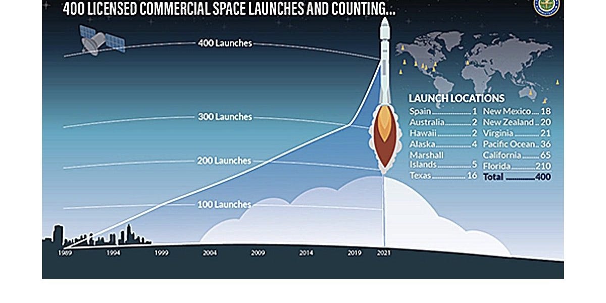 Commercial Space Launch Industry Marks Significant Milestone