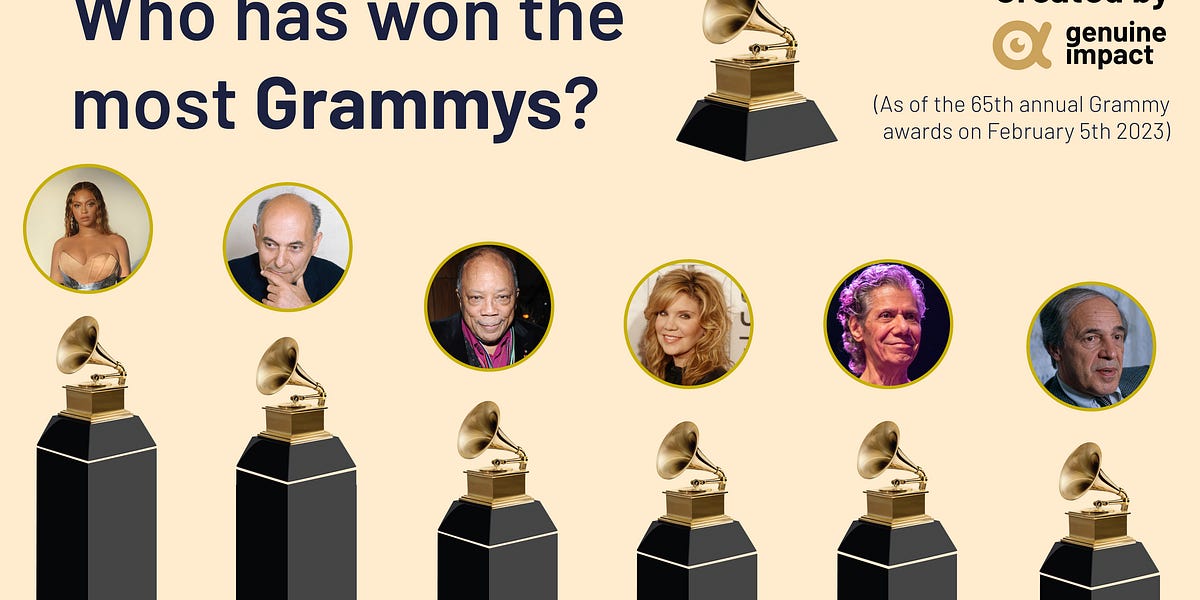 Queen B 🐝 reigns supreme at Grammys