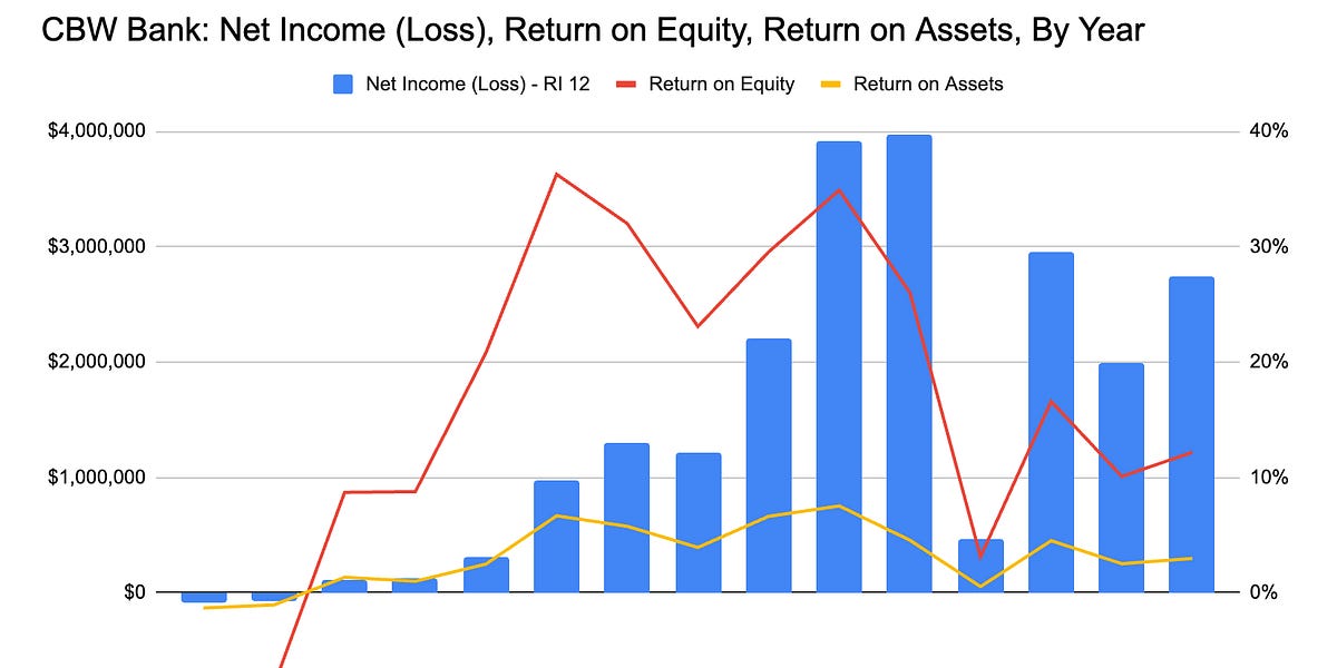 CBW Bank, A BaaS Pioneer, Is Up For Sale: Exclusive