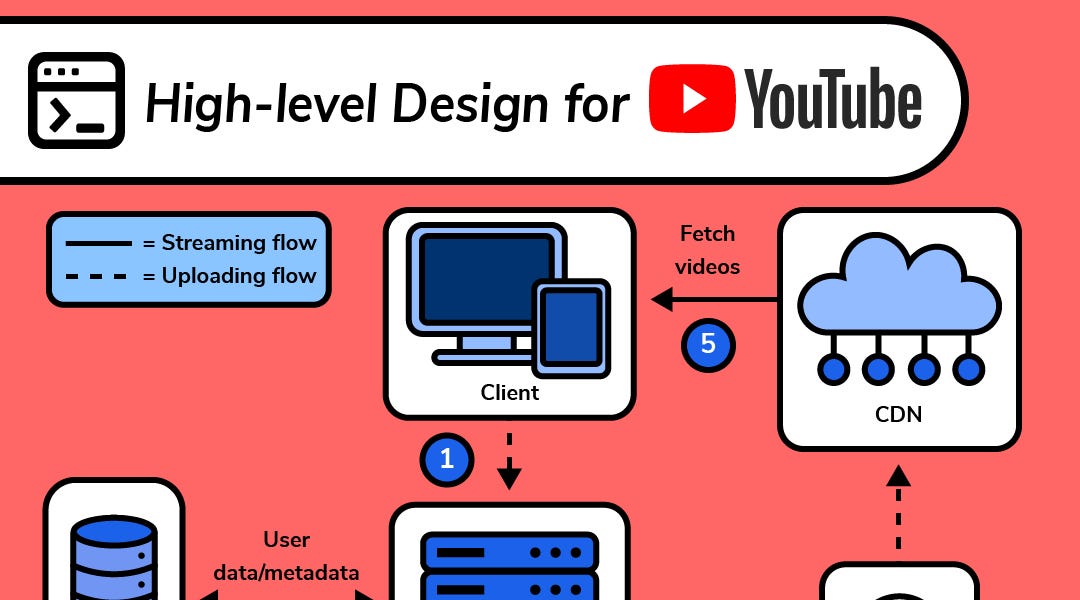 How to answer System Design Question like YouTube Design on Interview