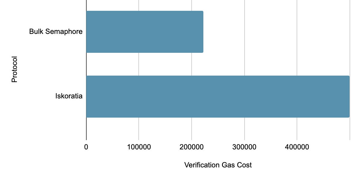 Bulk Semaphore: Scalable, Customizable Private Transactions
