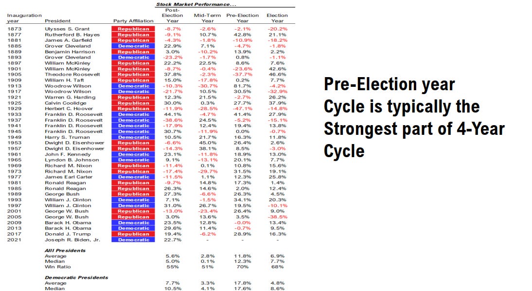 Pre-election year cycles, plus stocks at critical resistance, Tech, and ...