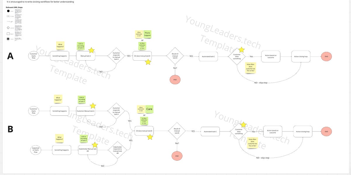 Why you Should Create a Template UML Customer Journey Map | #53