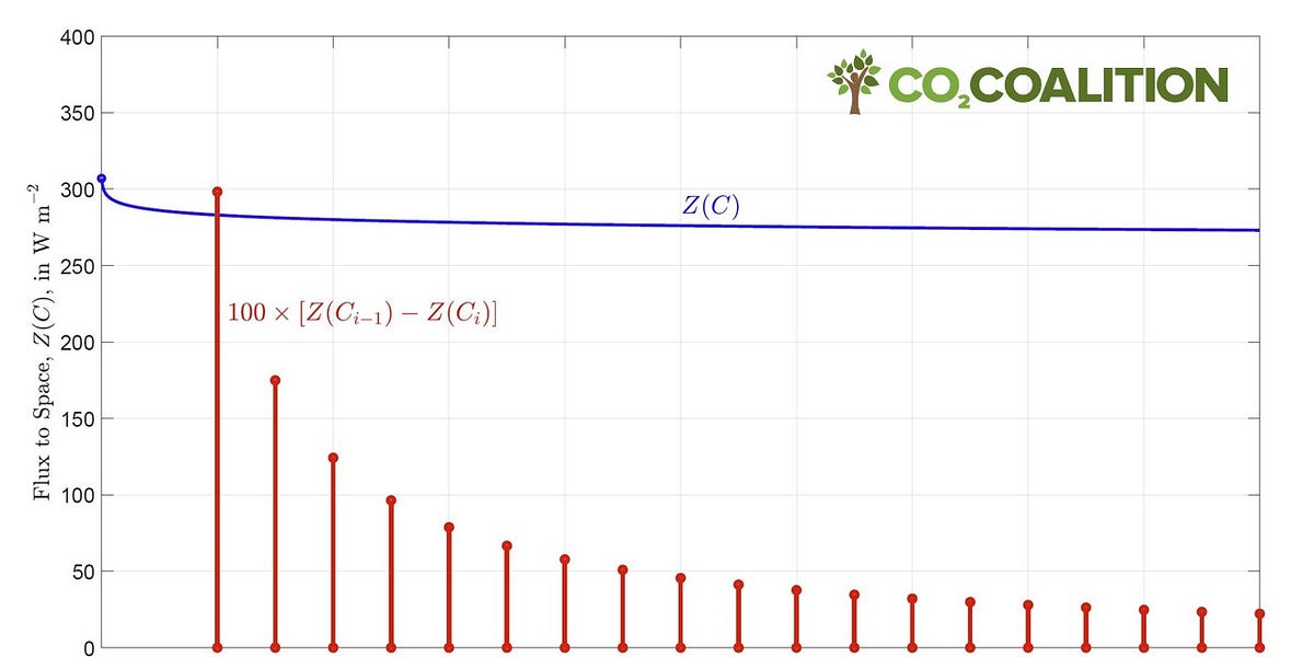 Η ΑΠΑΤΗ ΤΗΣ ΚΛΙΜΑΤΙΚΗΣ ΑΛΛΑΓΗΣ - ΑΠΟΔΕΙΞΗ #2 - CO2 vs. Θερμοκρασία CO2 ...