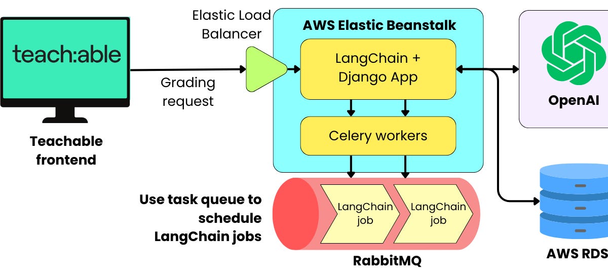 How I Automate Grading With LangChain And GPT-4