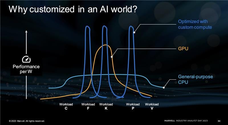 Marvell Industry Analyst Day - by Doug O'Laughlin