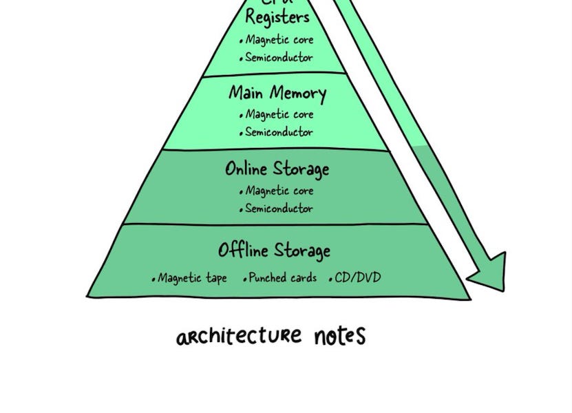 Types of Memory - by Mahdi Yusuf
