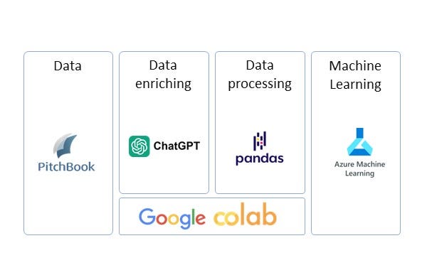 Predicting startup success with low code machine learning and GPT-4.