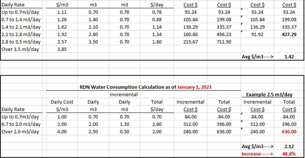 Chart of the Day (CotD) RDN Water Usage Rates Beyond Inflation