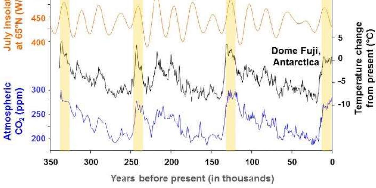 How Much Atmospheric CO2 is Actually 'Anthropogenic'? 'The Science' Has ...