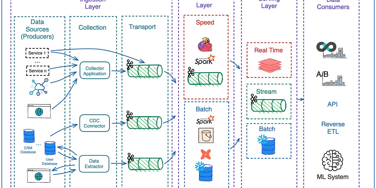 Levels of Data Freshness in Machine Learning Systems