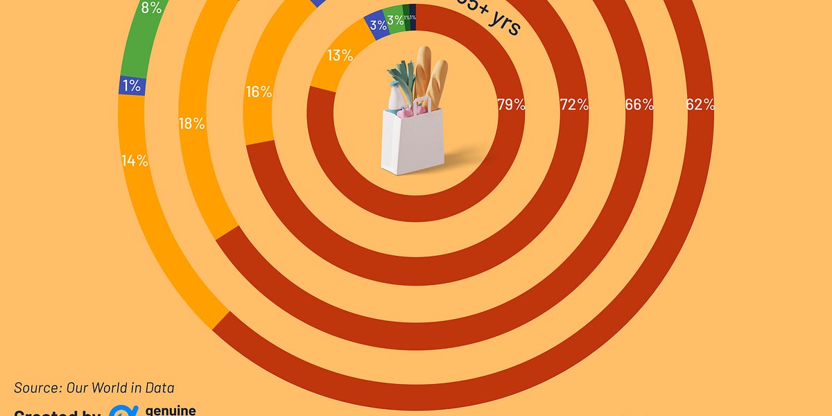 Which country wastes the most food? - by Amara