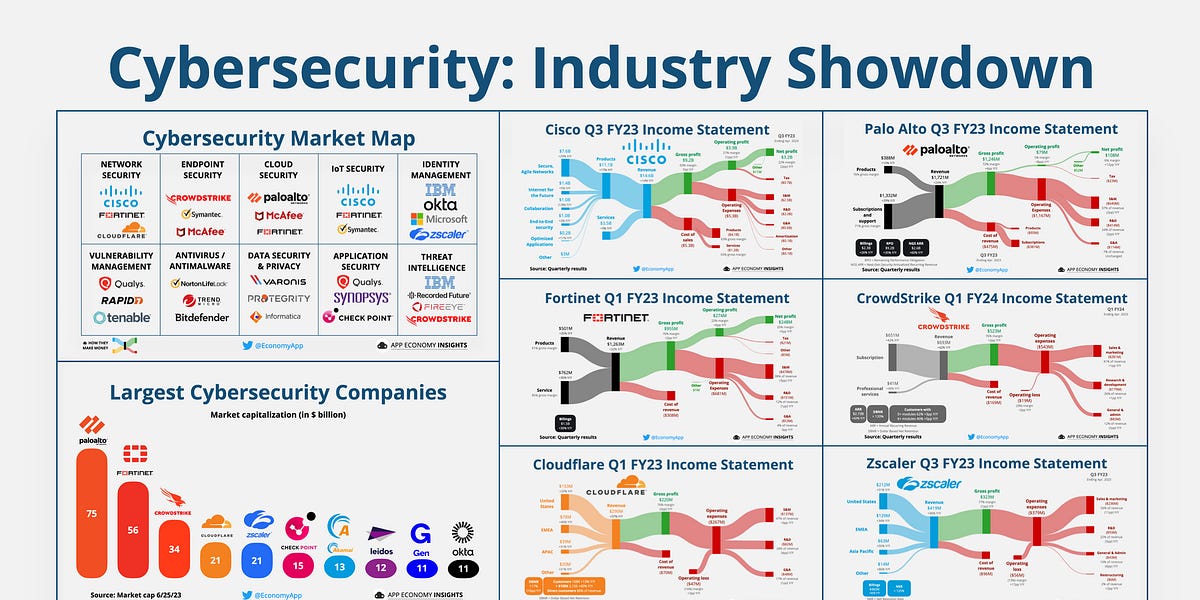 🛡️ Cybersecurity: Industry Showdown