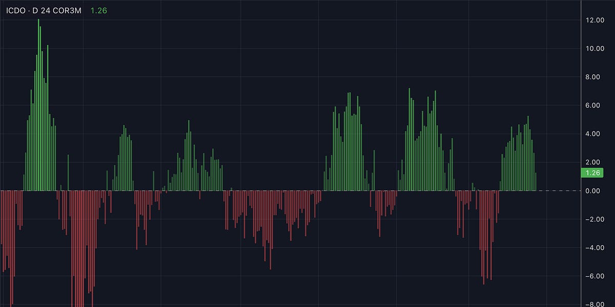 Explainer Implied Correlation Divergence Oscillator