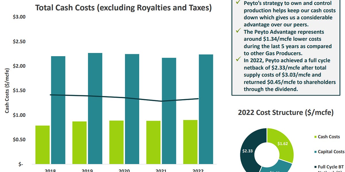 Peyto Exploration & Development is on a winning path