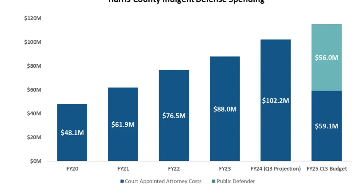 Harris County Taxpayers Indigent Defense Budget Skyrockets
