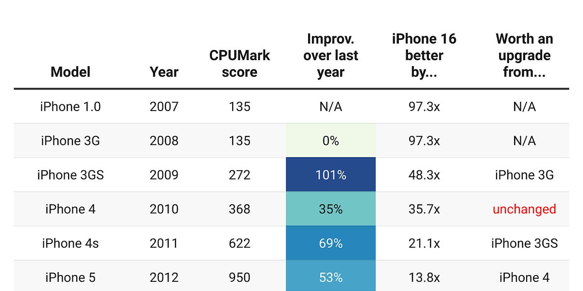 How to insert a table in Substack - by Nikita Sokolsky