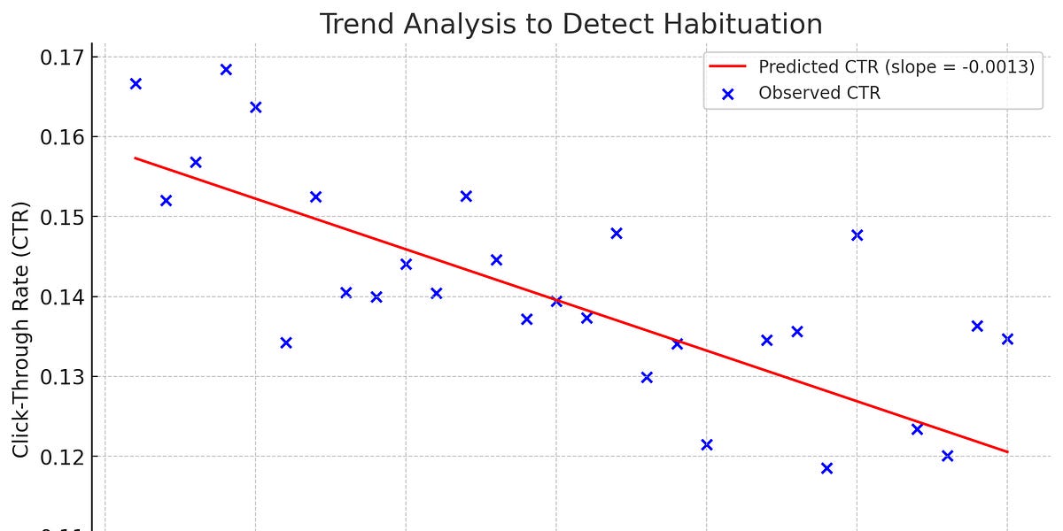 What is Habituation and how it impacts in Digital and IT