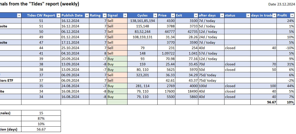 Tides Report - 2024 Summary - by Lars von Thienen