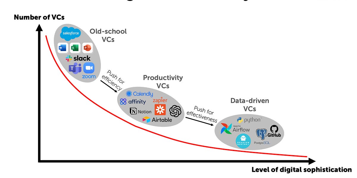 Data-driven VC #20: The VC digitization journey