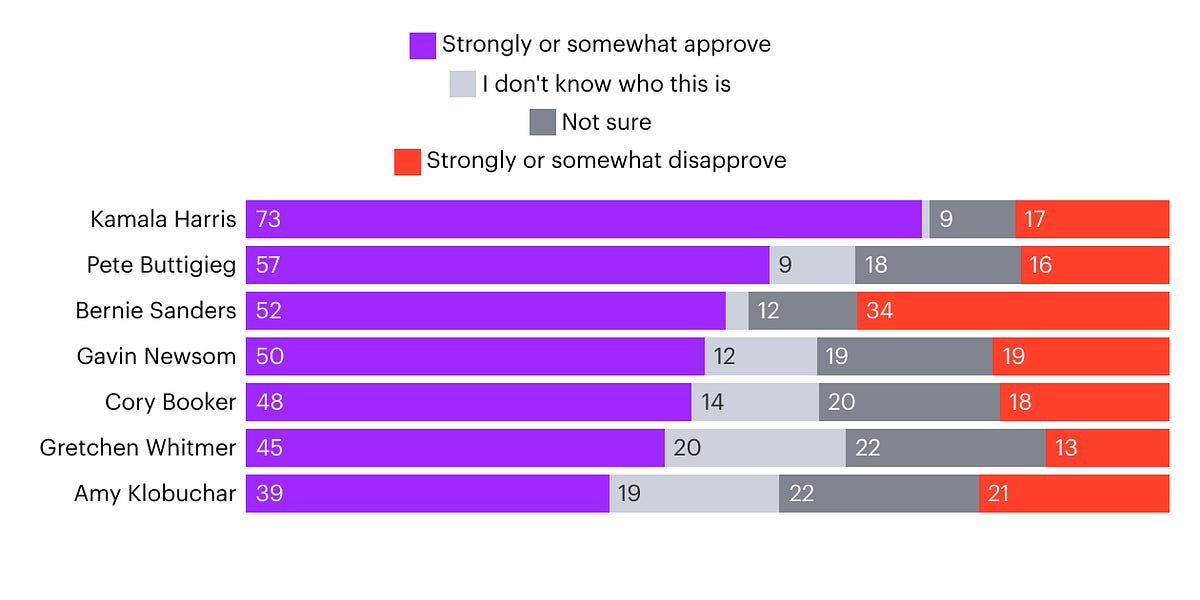 Biden, Project 2025, and Duels - by YouGov America
