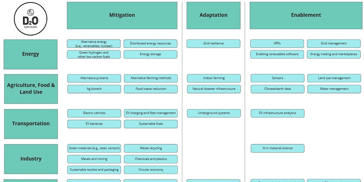 The Down to Zero Climate Tech Framework