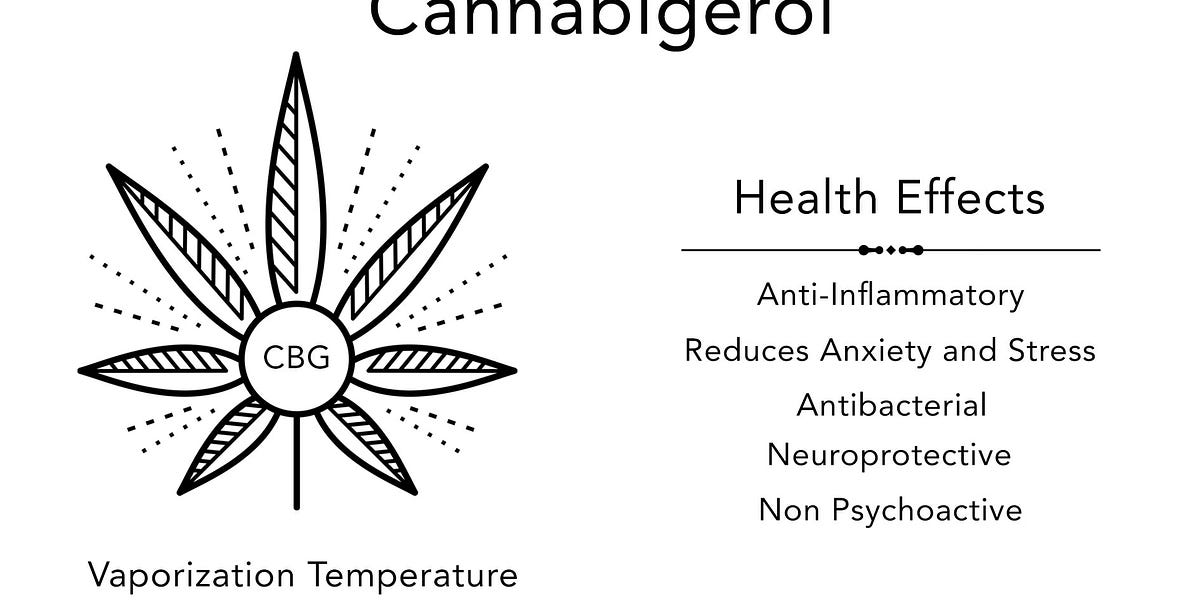 Cannabinoid of the Month: Cannabigerol (CBG) | AusCannaReviews