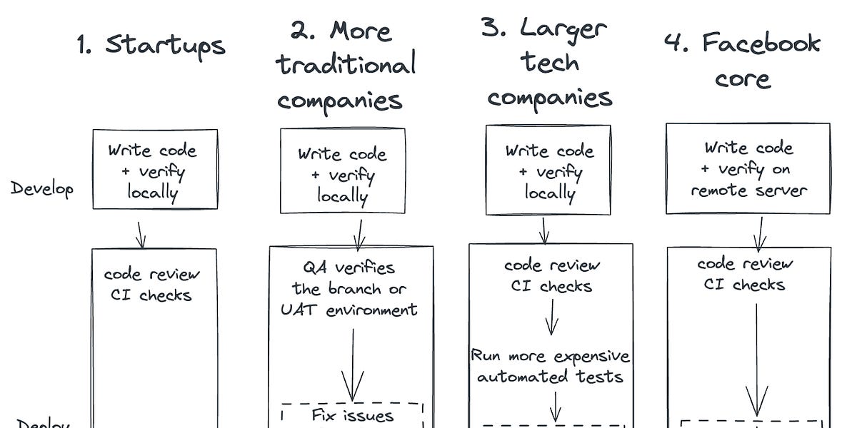 Shipping to Production - ByteByteGo Newsletter