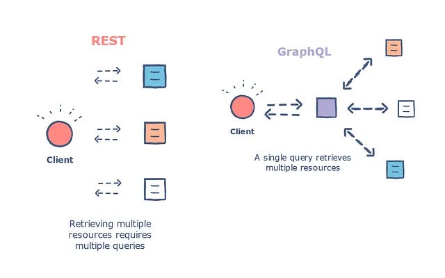 EP 9 - GraphQL, REST vs gRPC | JWT vs SAML vs OAuth2.0