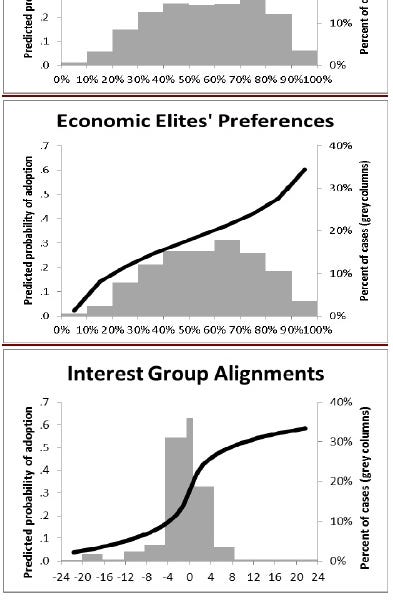 Exploring Elitist Democracy: The Latest from Gilens and Page