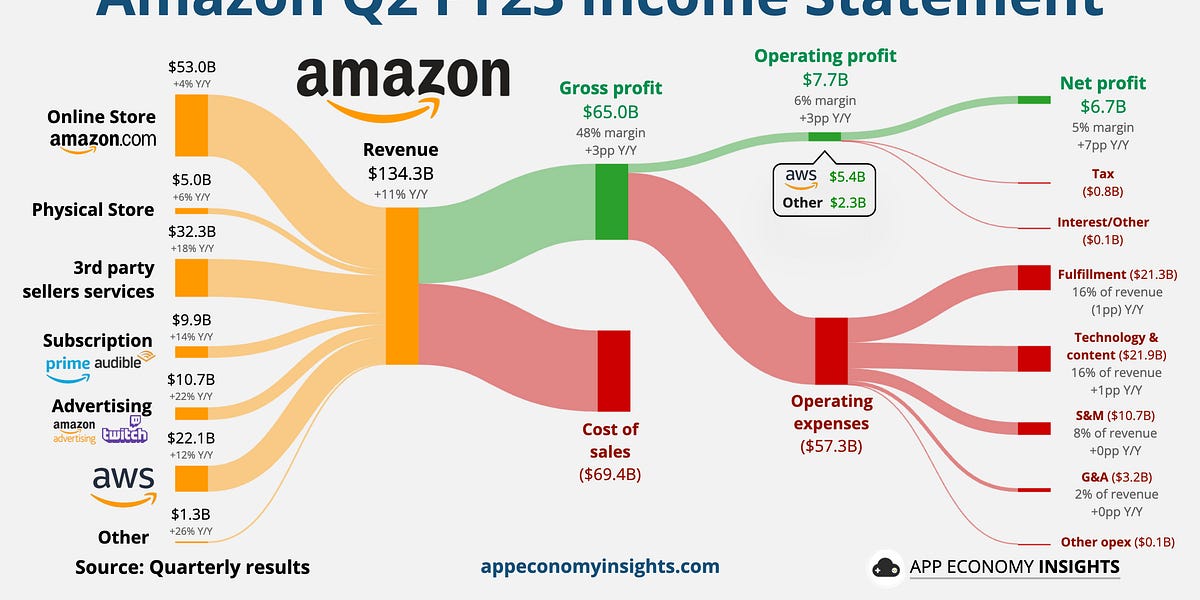 ☁️ Amazon: LLM as a Service - by App Economy Insights
