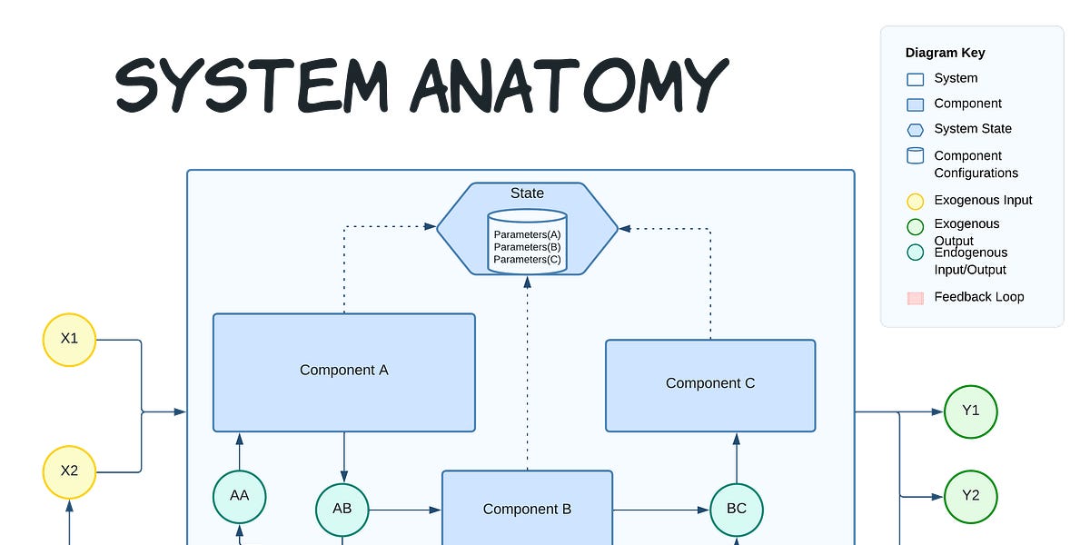 The Anatomy of Systems - Richard Mathews II