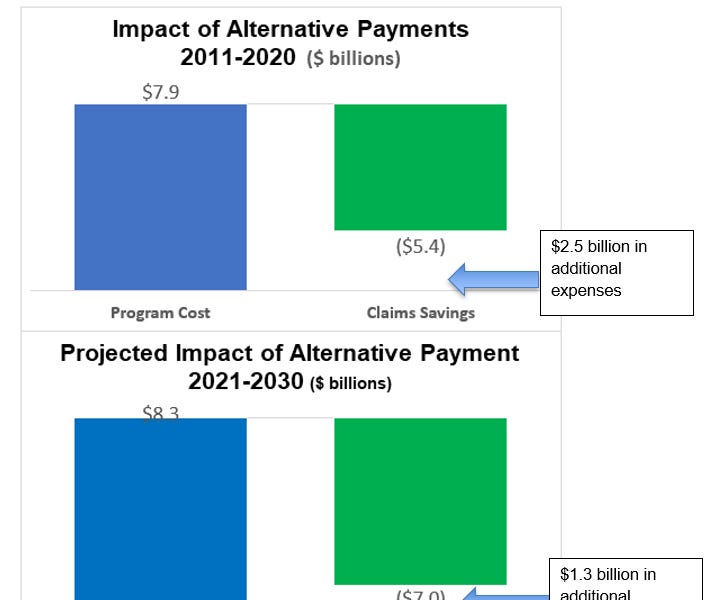 Medicare’s alternative payment models increased costs