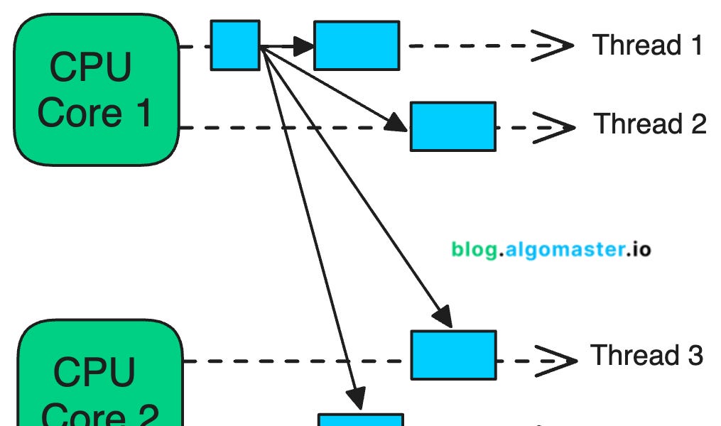 Concurrency Vs Parallelism By Ashish Pratap Singh