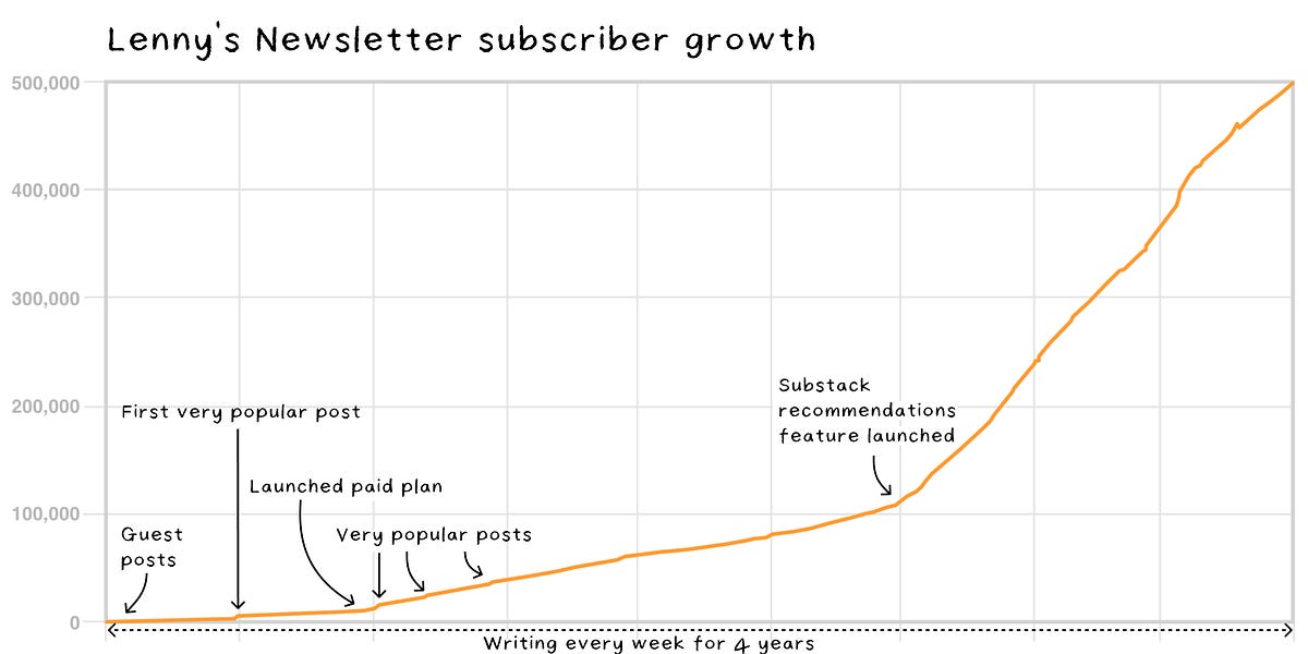 500,000 - by Lenny Rachitsky - Lenny's Newsletter