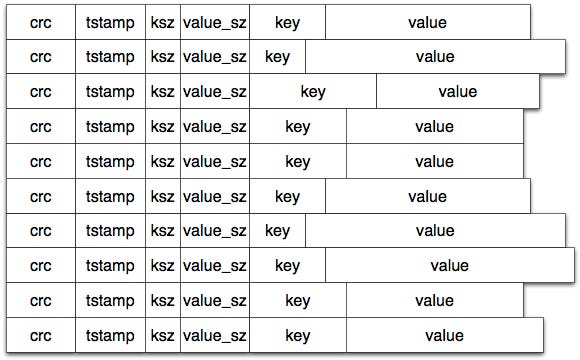 Insights from Paper - Bitcask : A Log-Structured Hash Table for Fast Key/Value Data