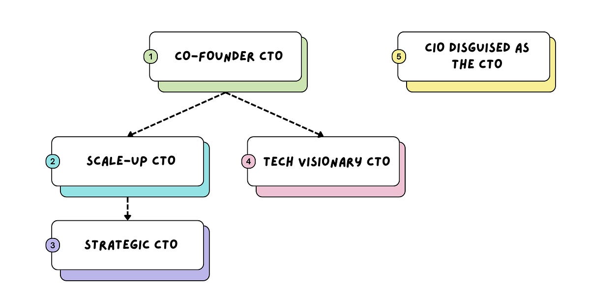 Evolving CTO Roles: The 5 Modern Archetypes Explained