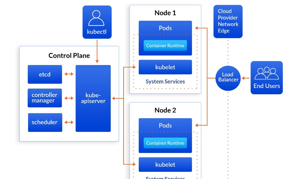 Kubernetes Architecture: Understanding the Fundamentals