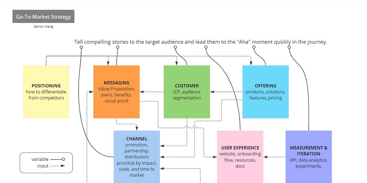 How to Formulate a Go-To-Market (GTM) strategy