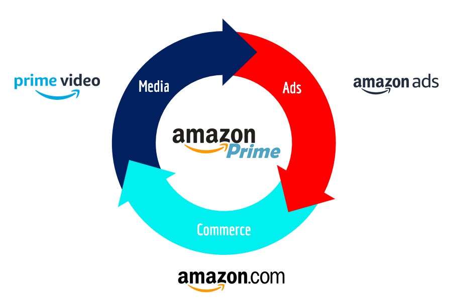 The Retail Media Flywheel: Media, Ads + Commerce