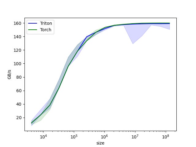Enhancing Deep Learning Performance with Triton and PyTorch - vector add example with IRs